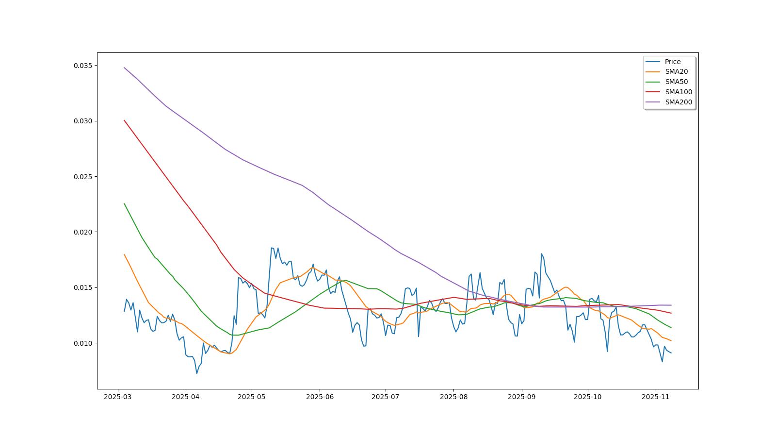 Everest Simple Moving Averages