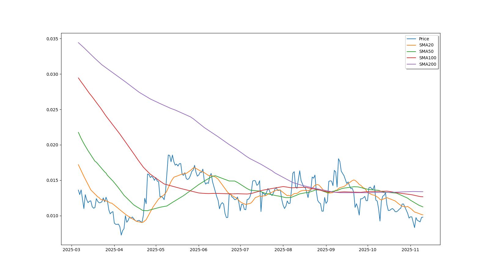 Everest Simple Moving Averages