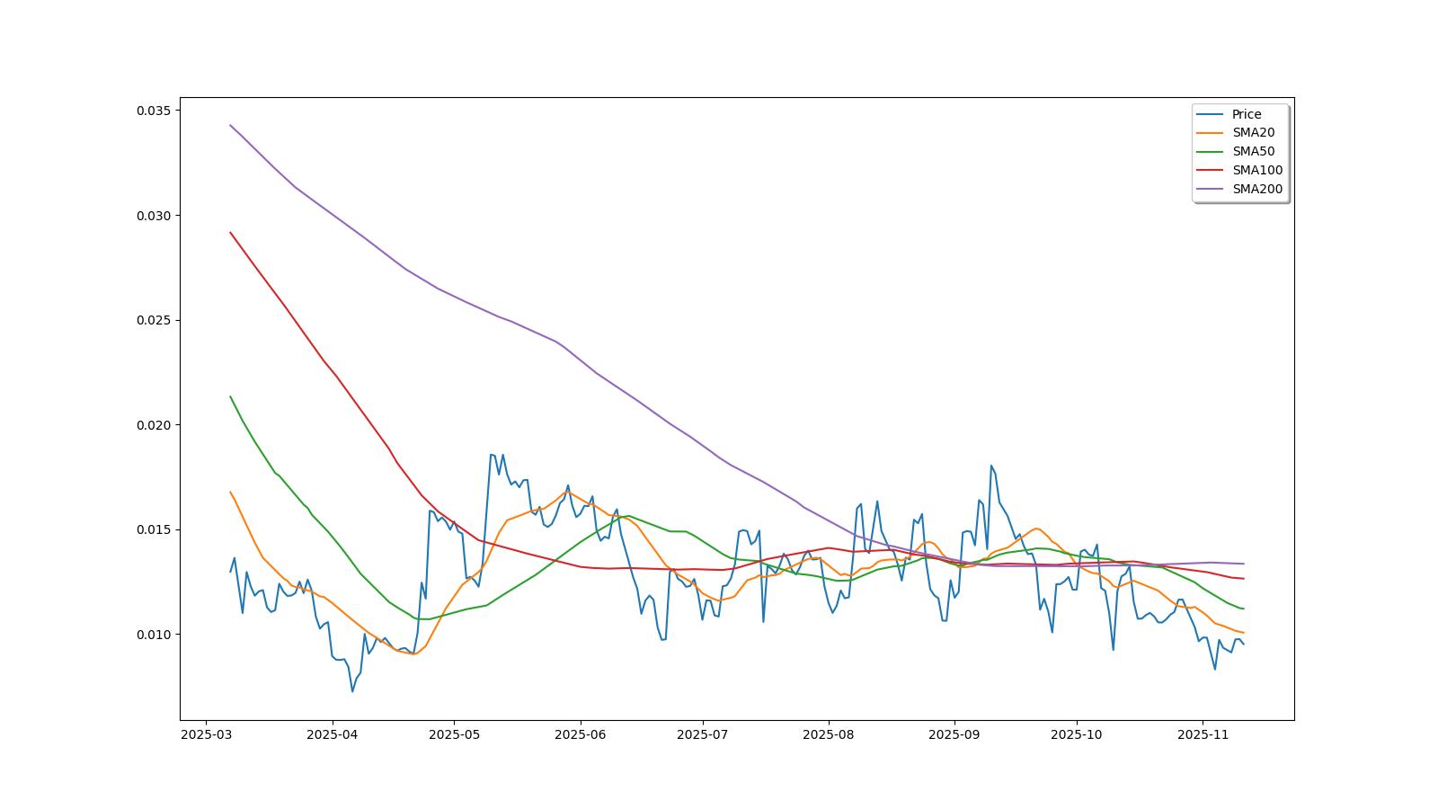 Everest Simple Moving Averages