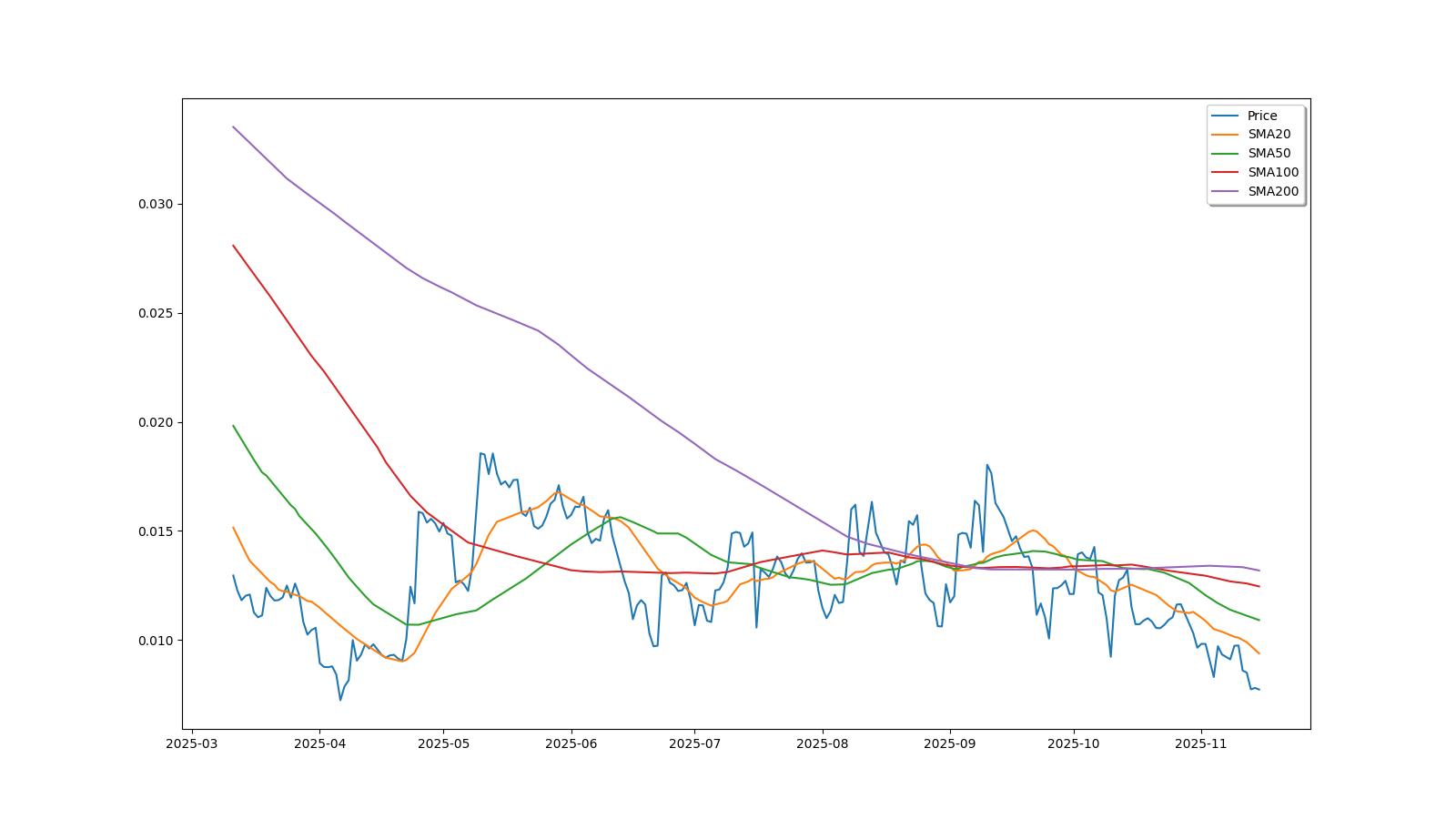 Everest Simple Moving Averages