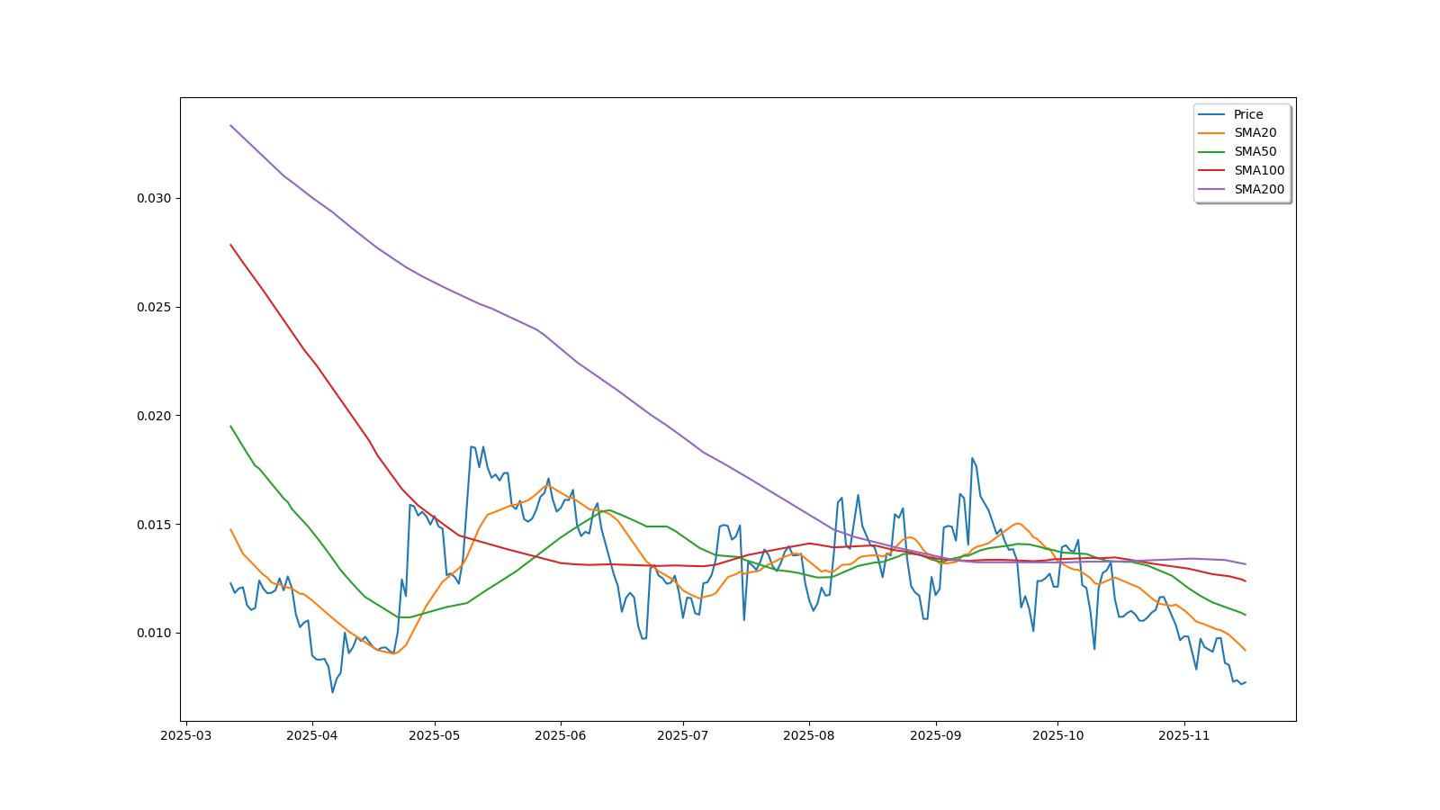 Everest Simple Moving Averages