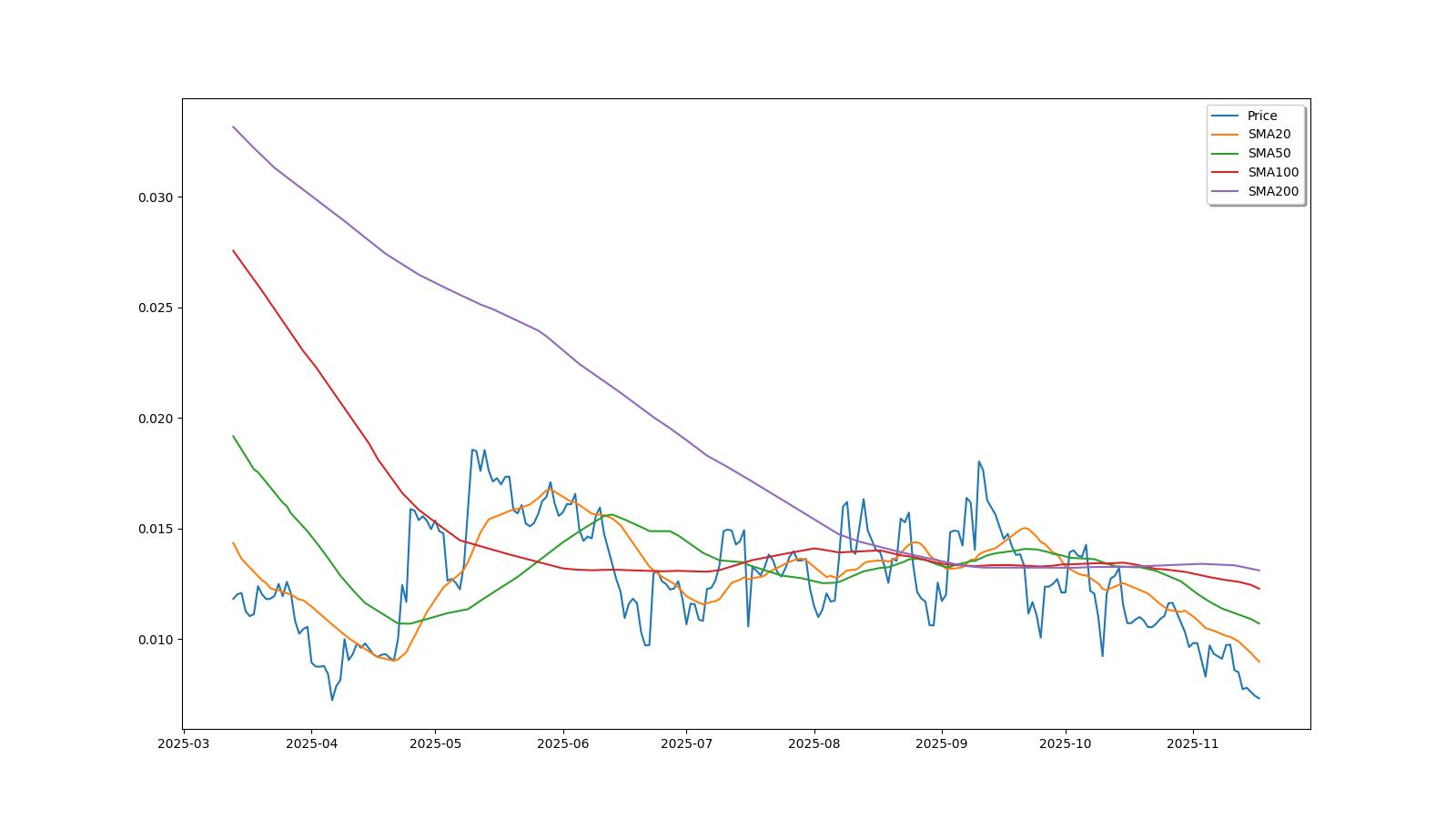 Everest Simple Moving Averages