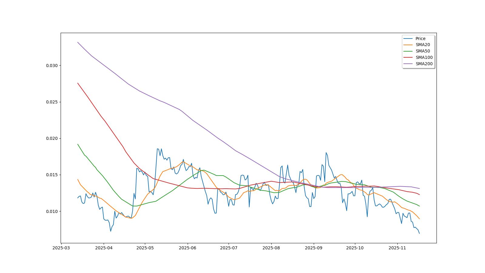 Everest Simple Moving Averages