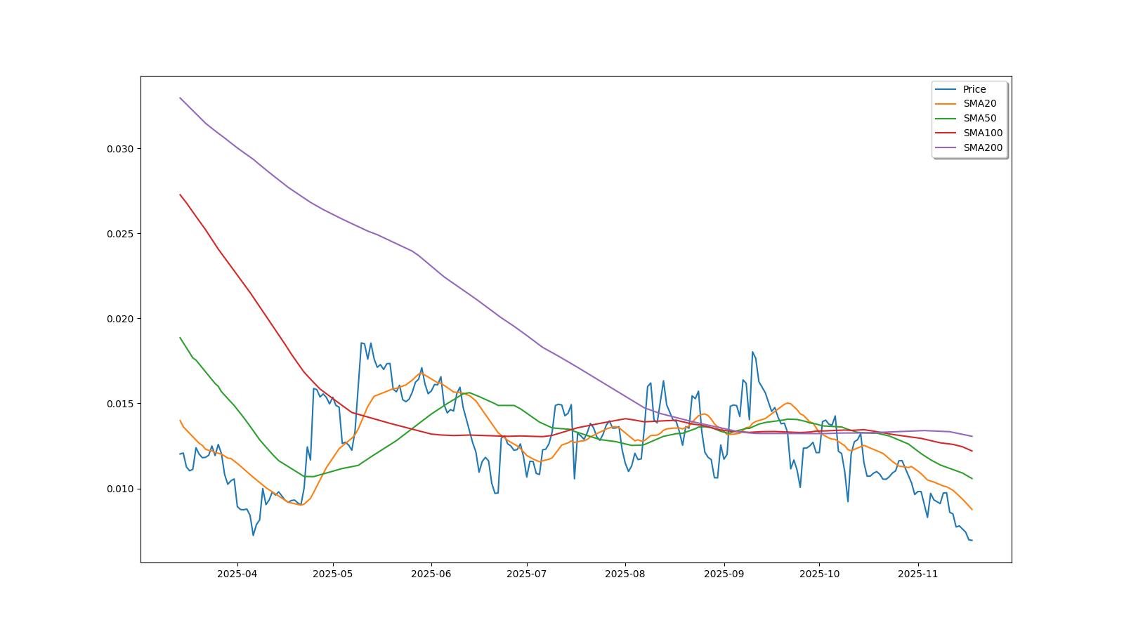 Everest Simple Moving Averages