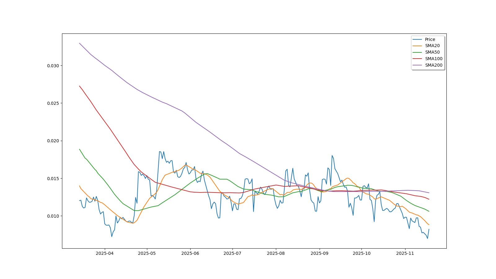 Everest Simple Moving Averages