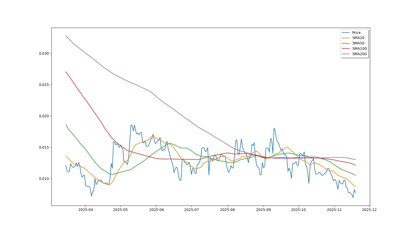 Everest Simple Moving Averages