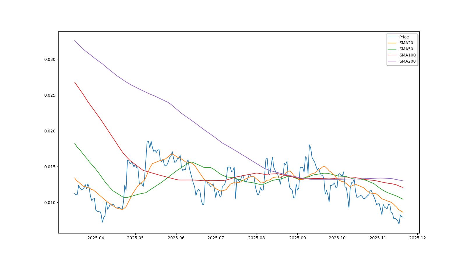 Everest Simple Moving Averages