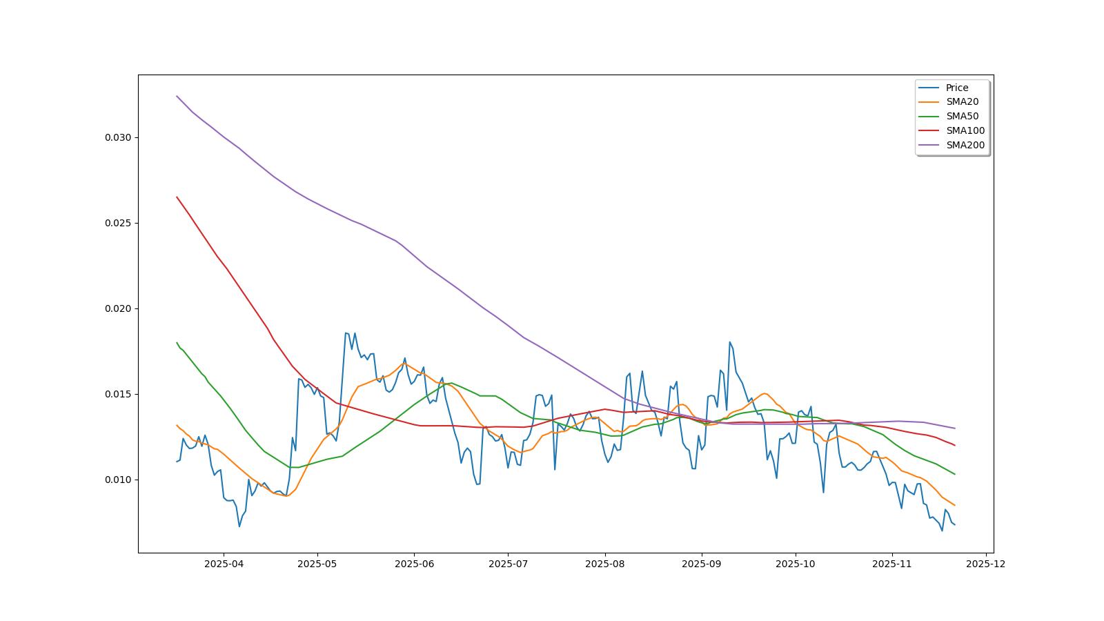 Everest Simple Moving Averages