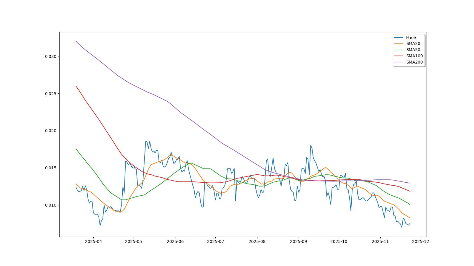 Everest Simple Moving Averages
