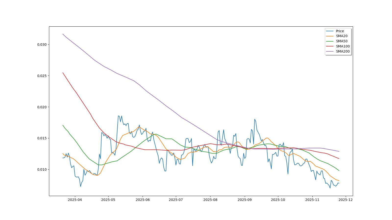 Everest Simple Moving Averages