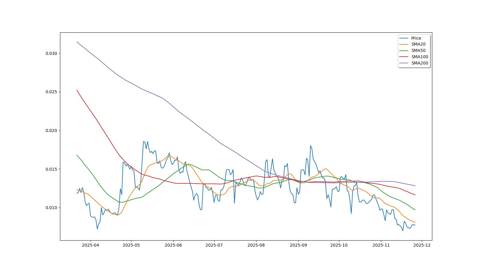 Everest Simple Moving Averages