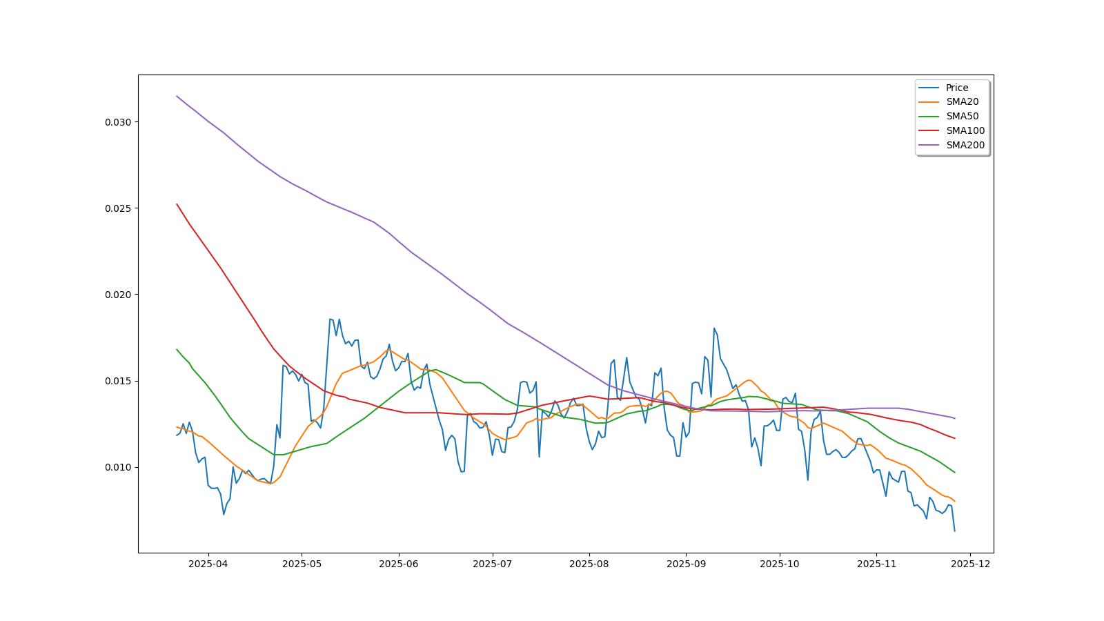 Everest Simple Moving Averages
