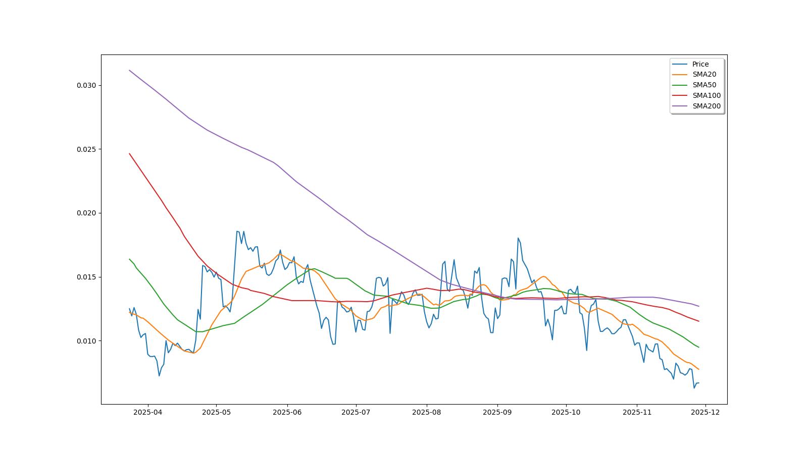 Everest Simple Moving Averages
