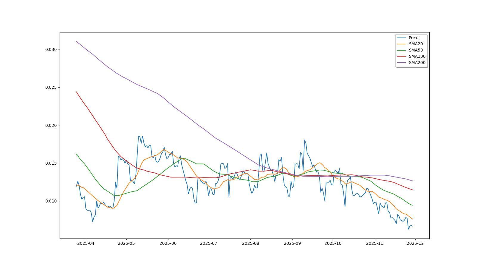 Everest Simple Moving Averages