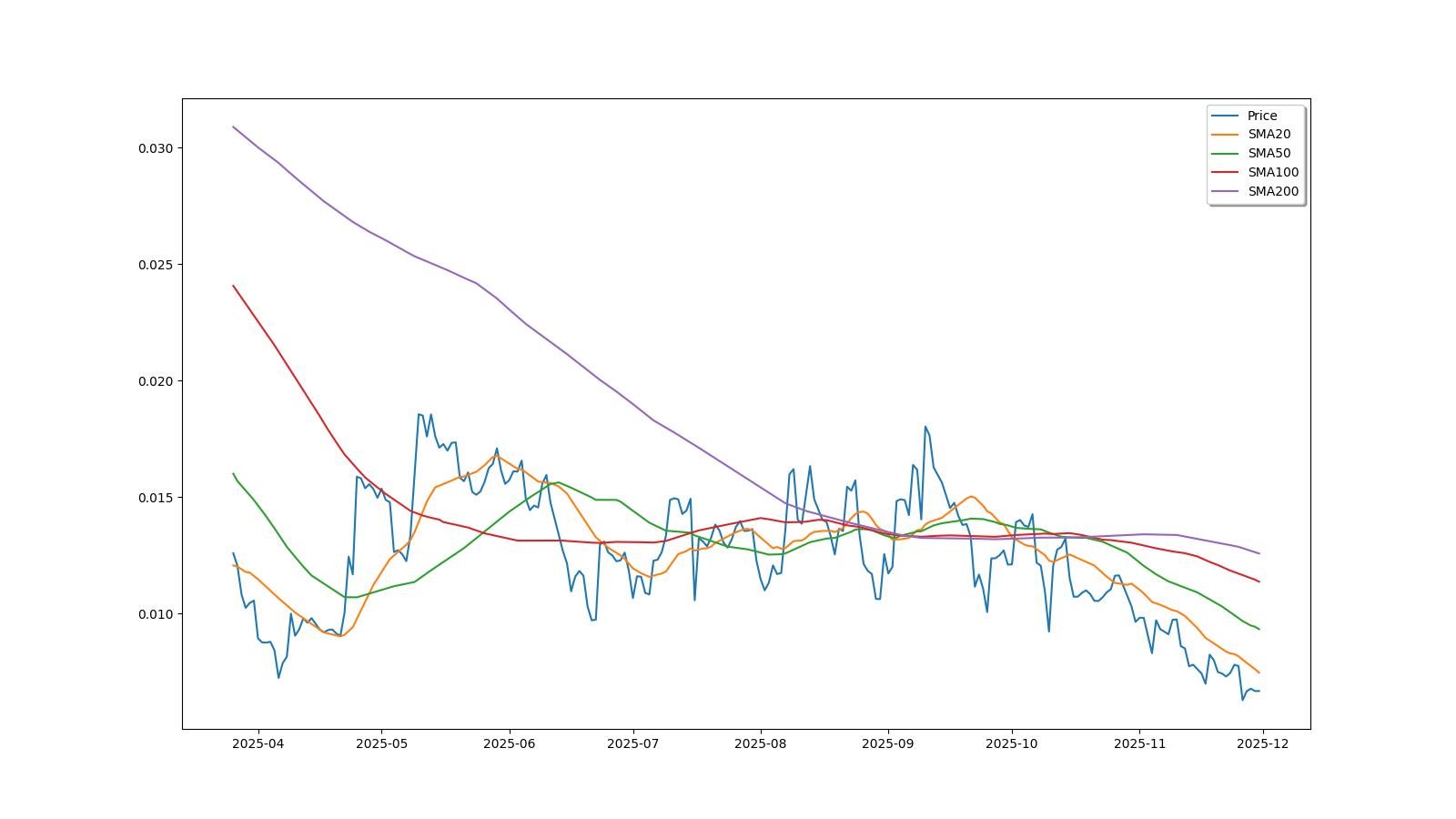 Everest Simple Moving Averages