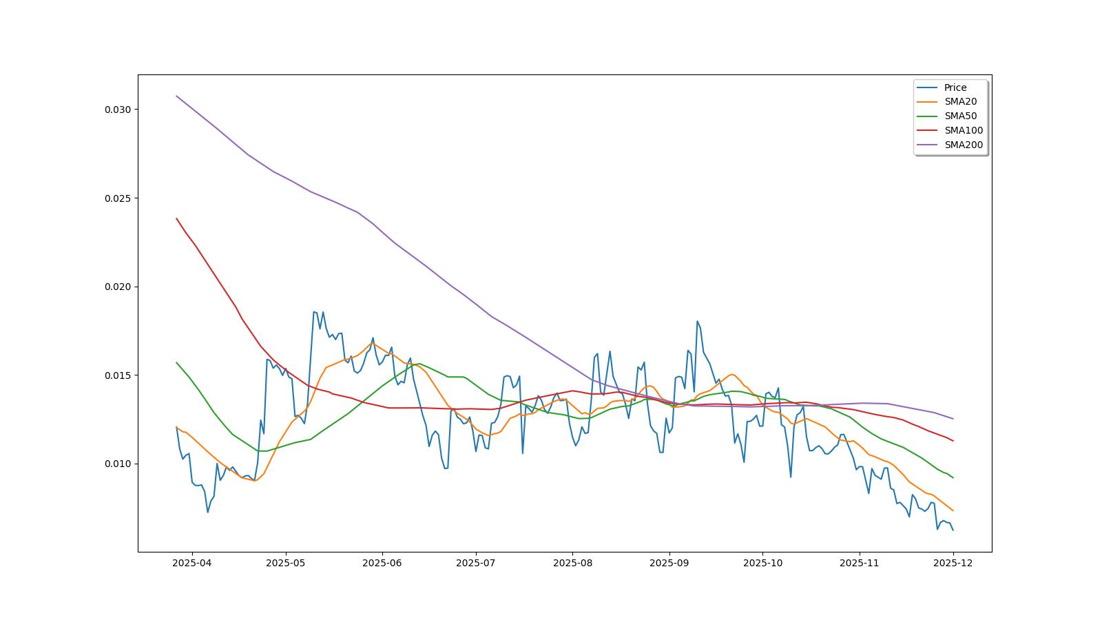 Everest Simple Moving Averages