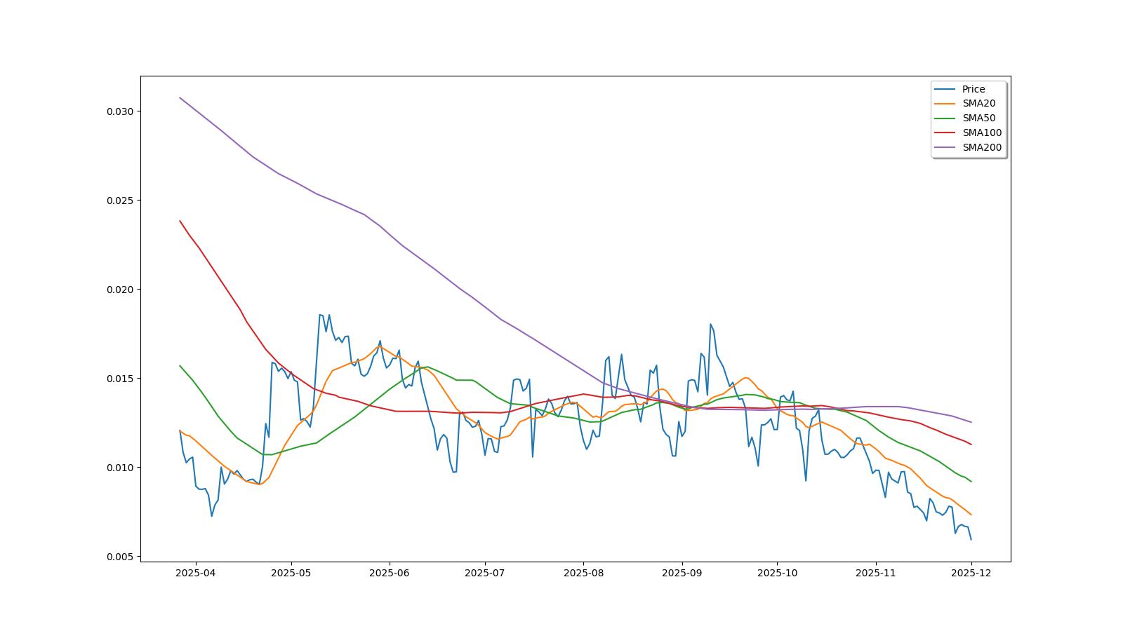 Everest Simple Moving Averages