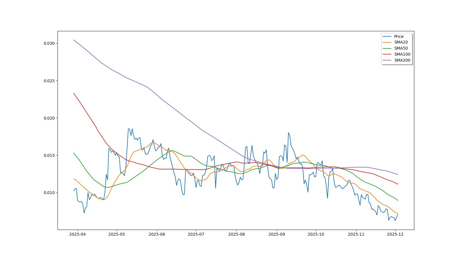Everest Simple Moving Averages
