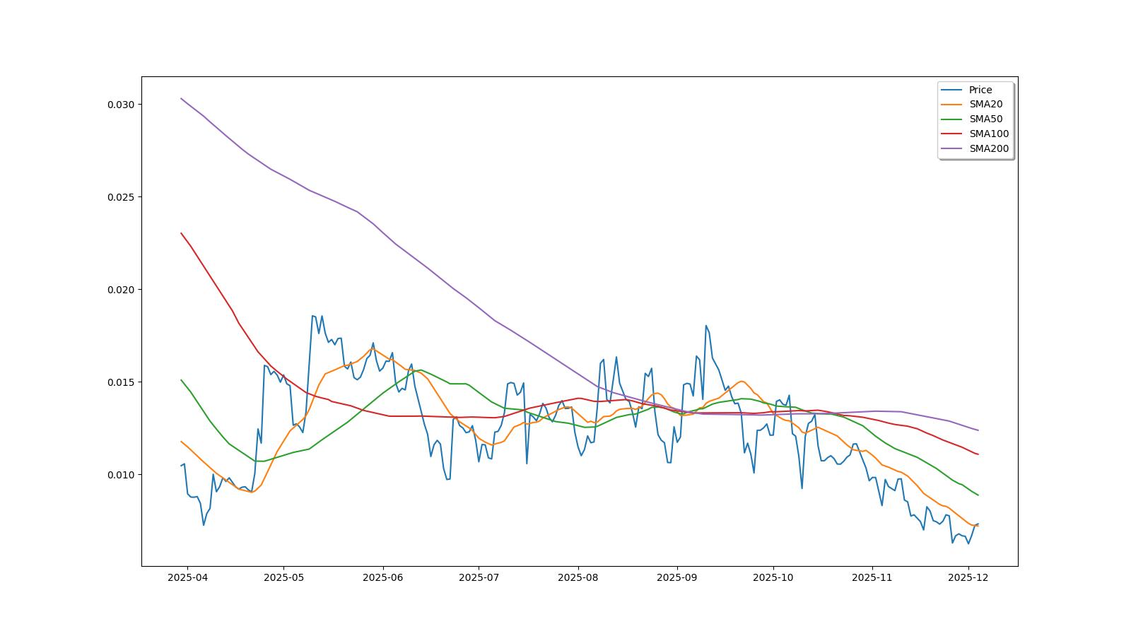 Everest Simple Moving Averages