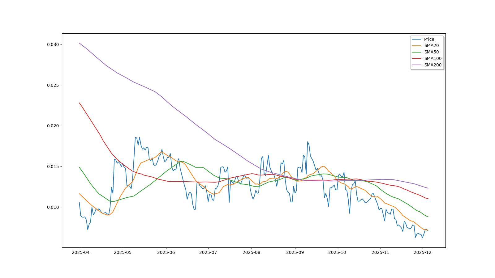 Everest Simple Moving Averages