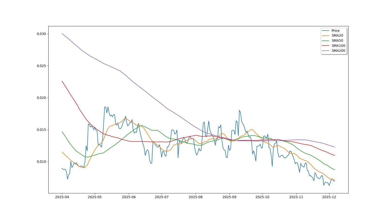 Everest Simple Moving Averages