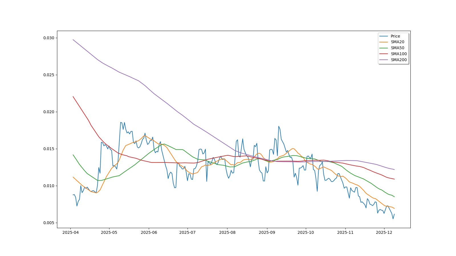 Everest Simple Moving Averages