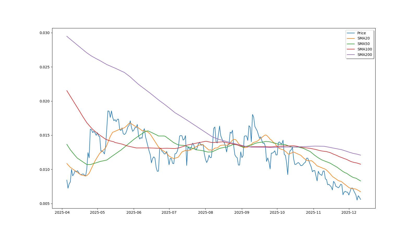Everest Simple Moving Averages