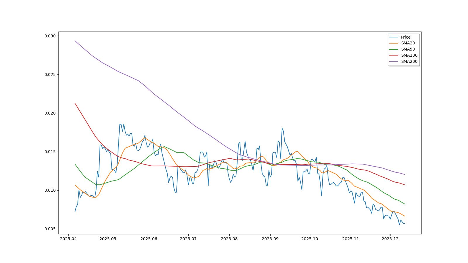 Everest Simple Moving Averages