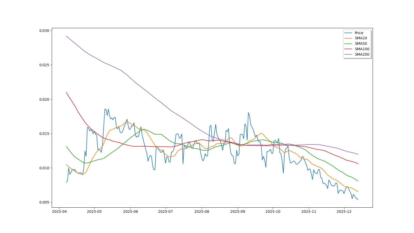 Everest Simple Moving Averages