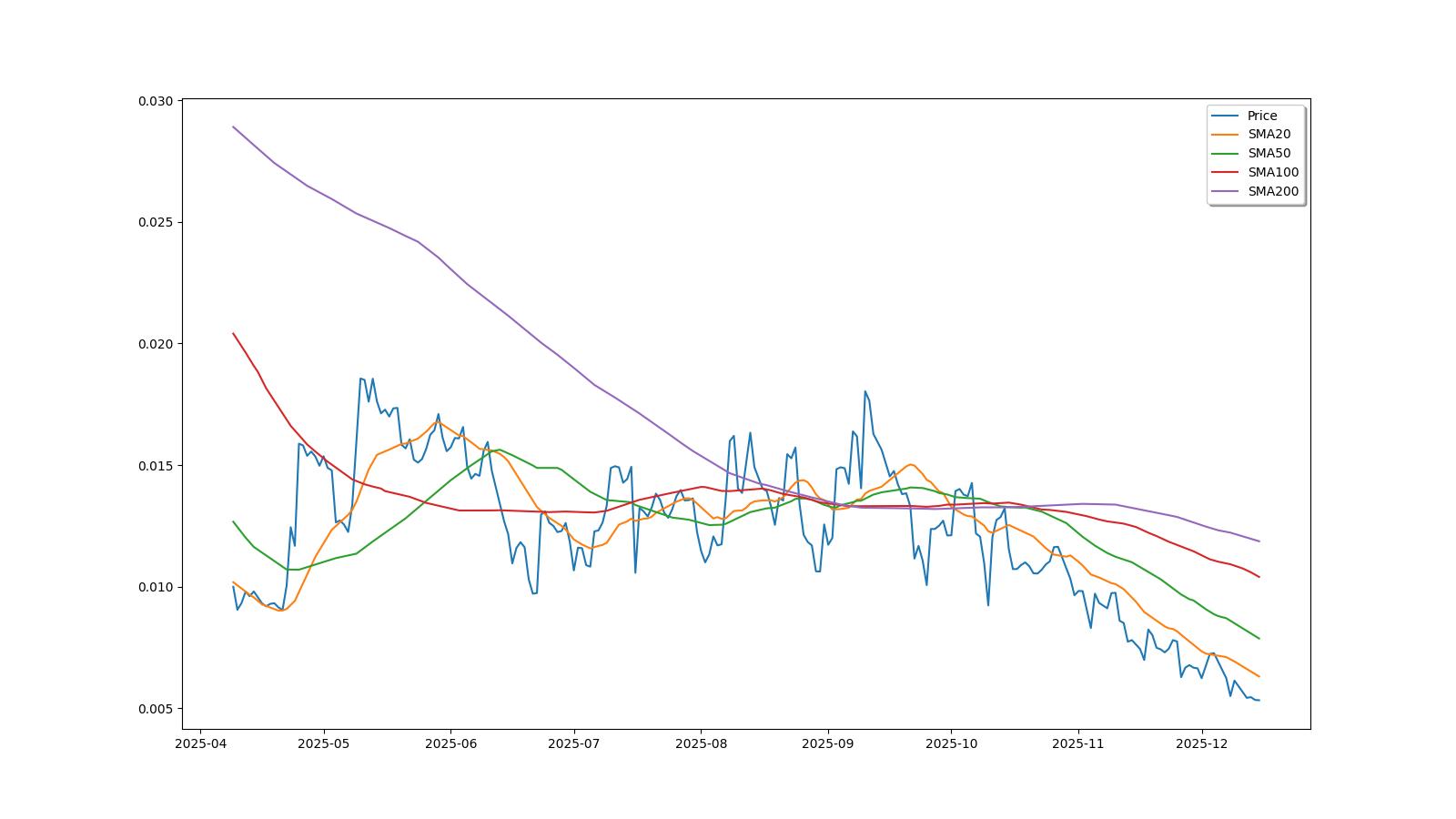 Everest Simple Moving Averages