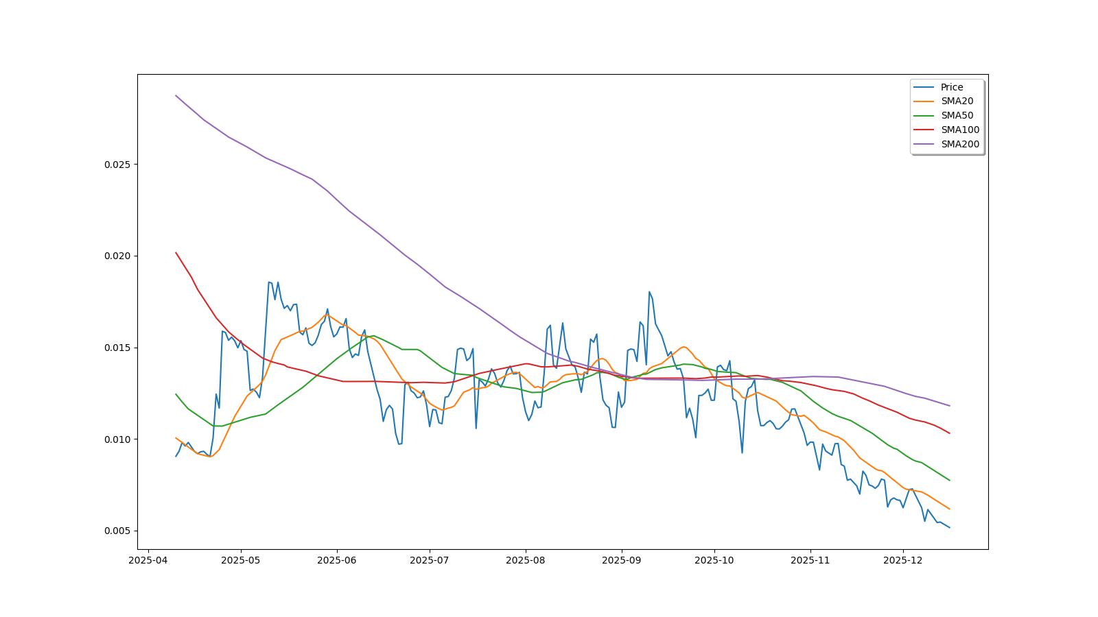 Everest Simple Moving Averages