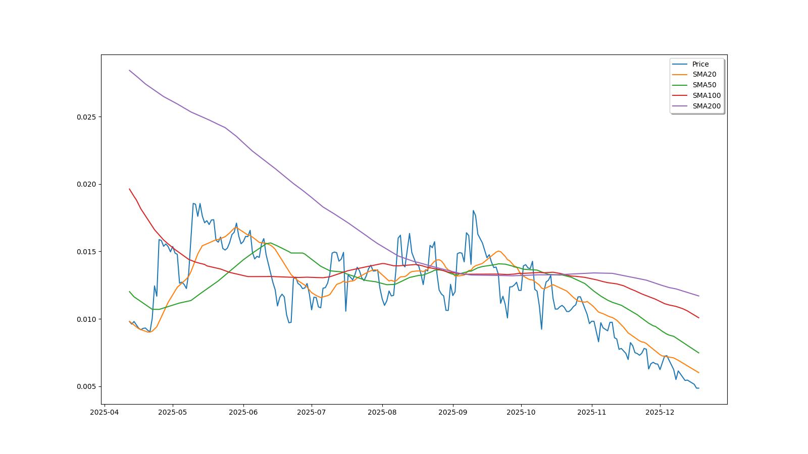 Everest Simple Moving Averages