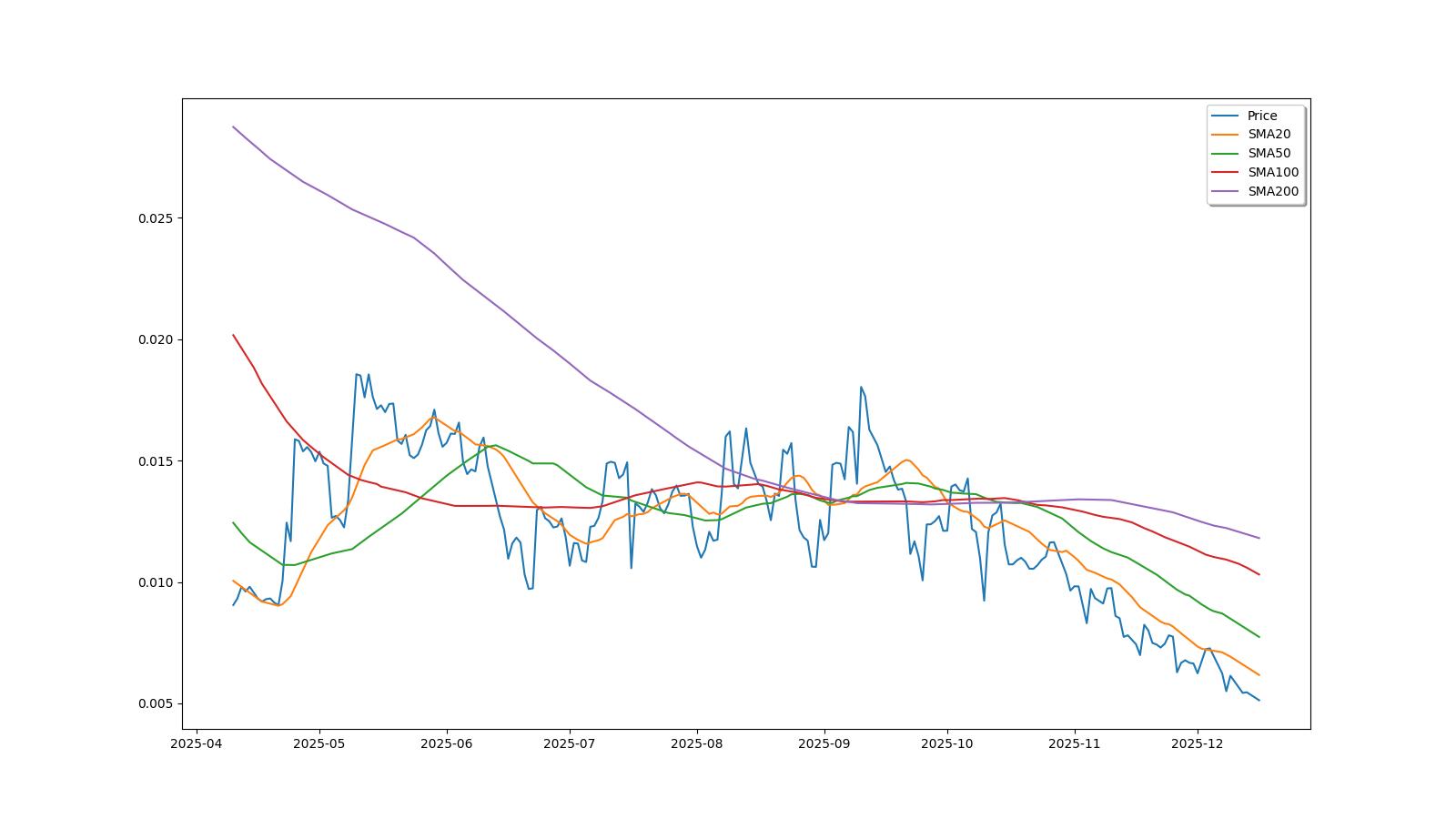 Everest Simple Moving Averages