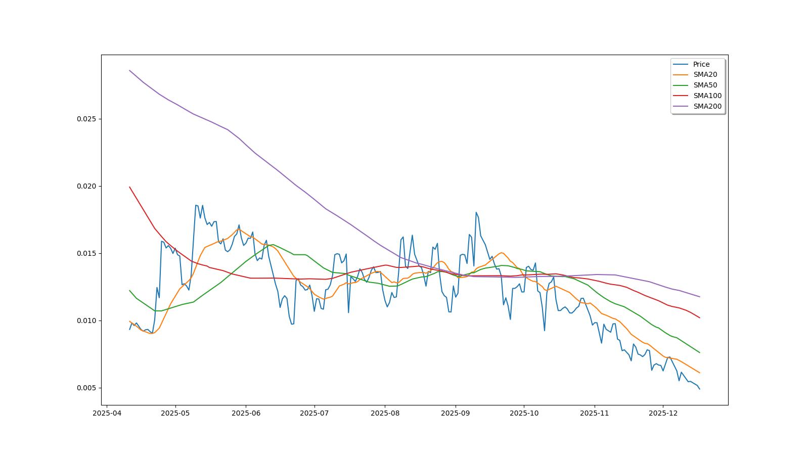 Everest Simple Moving Averages