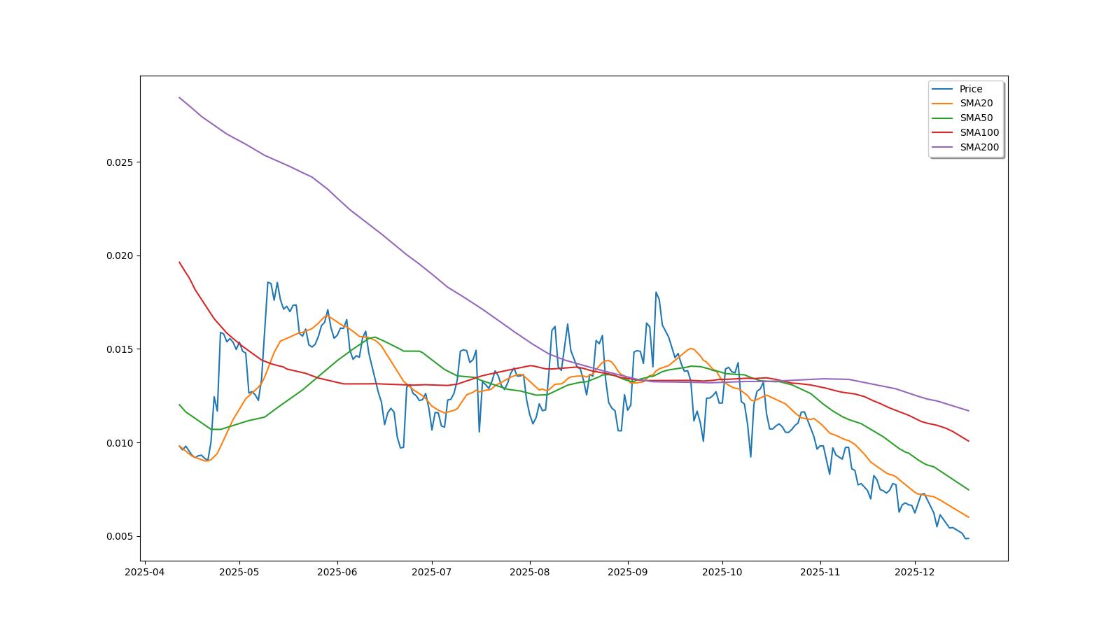 Everest Simple Moving Averages