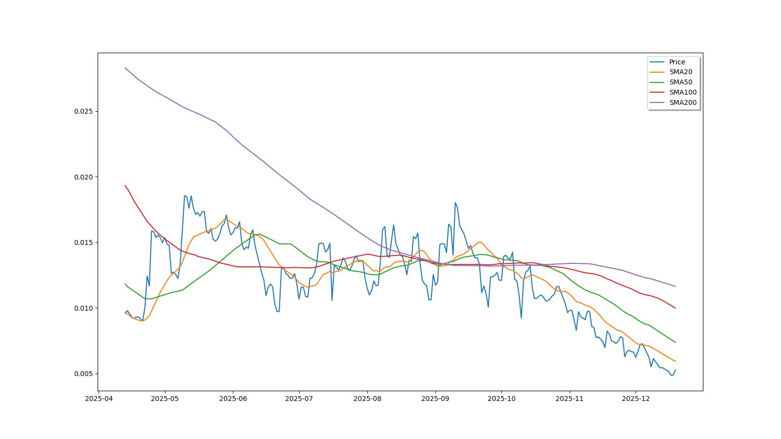 Everest Simple Moving Averages