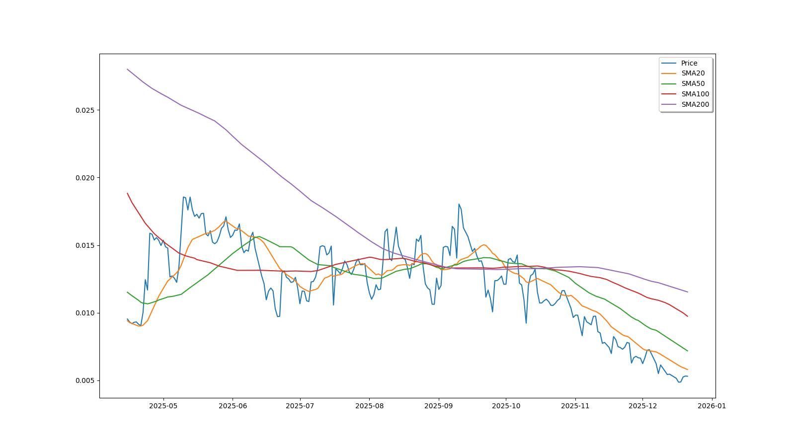 Everest Simple Moving Averages