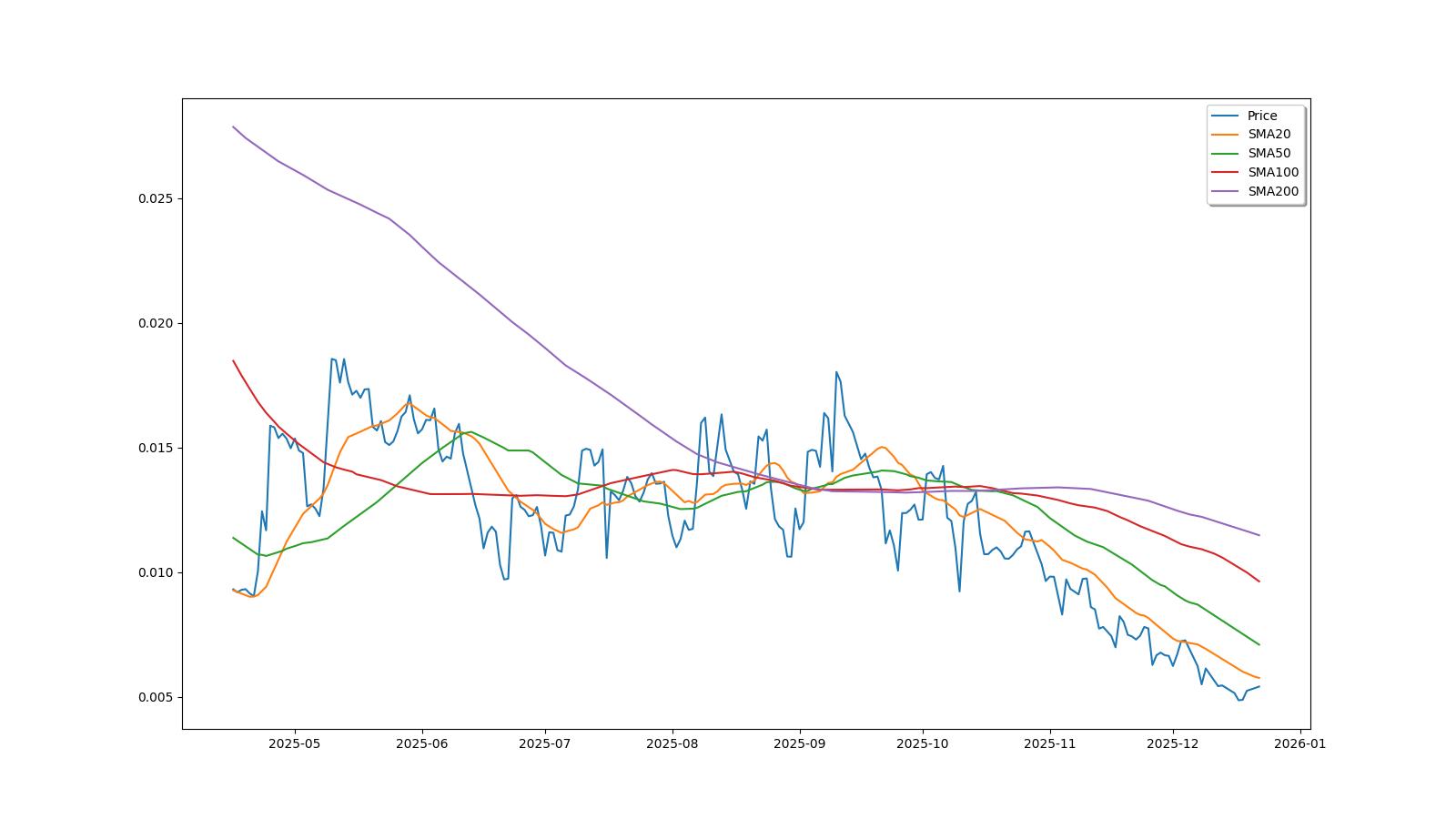 Everest Simple Moving Averages