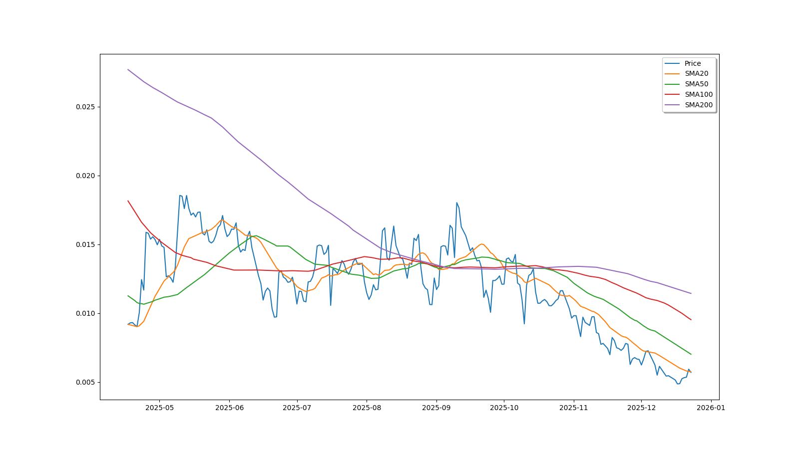 Everest Simple Moving Averages