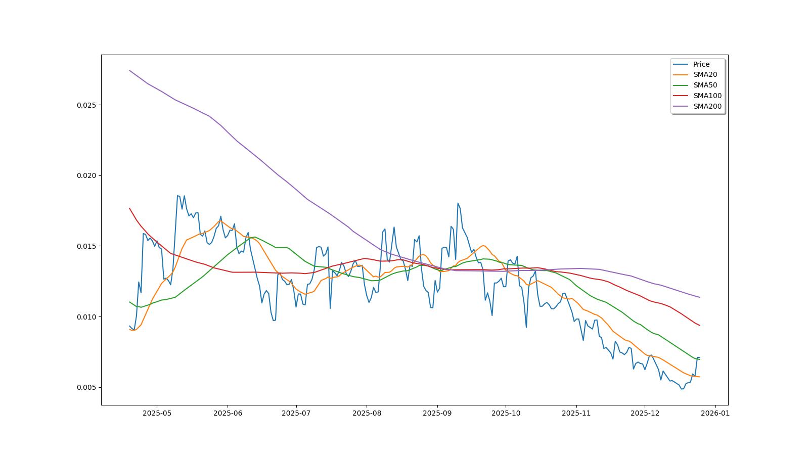 Everest Simple Moving Averages