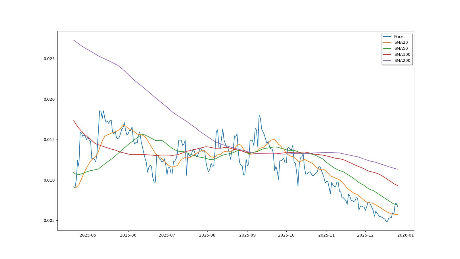 Everest Simple Moving Averages
