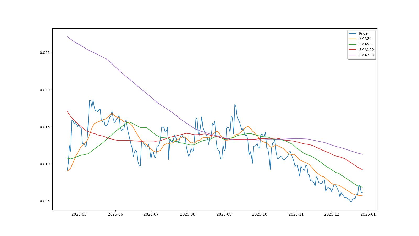 Everest Simple Moving Averages