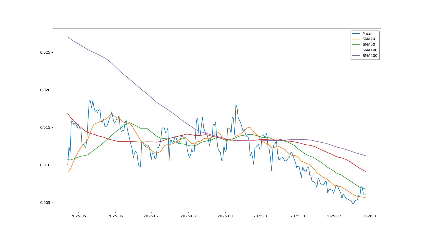Everest Simple Moving Averages