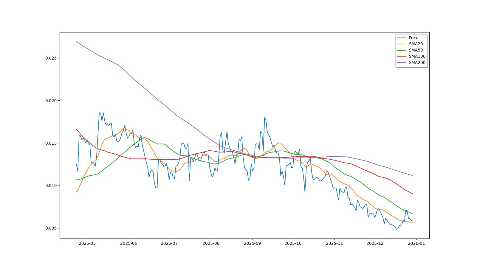Everest Simple Moving Averages
