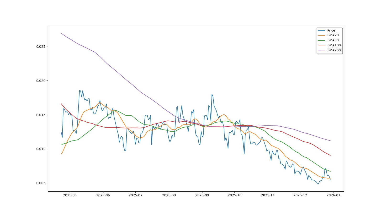Everest Simple Moving Averages