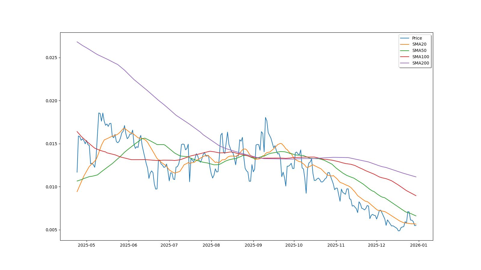Everest Simple Moving Averages