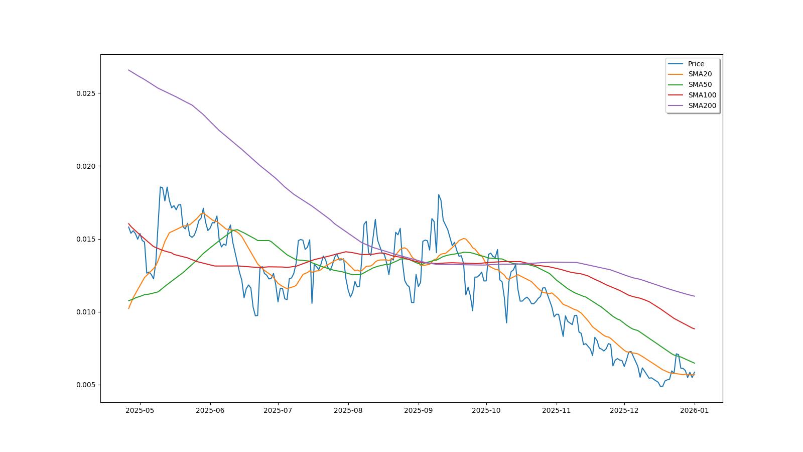 Everest Simple Moving Averages