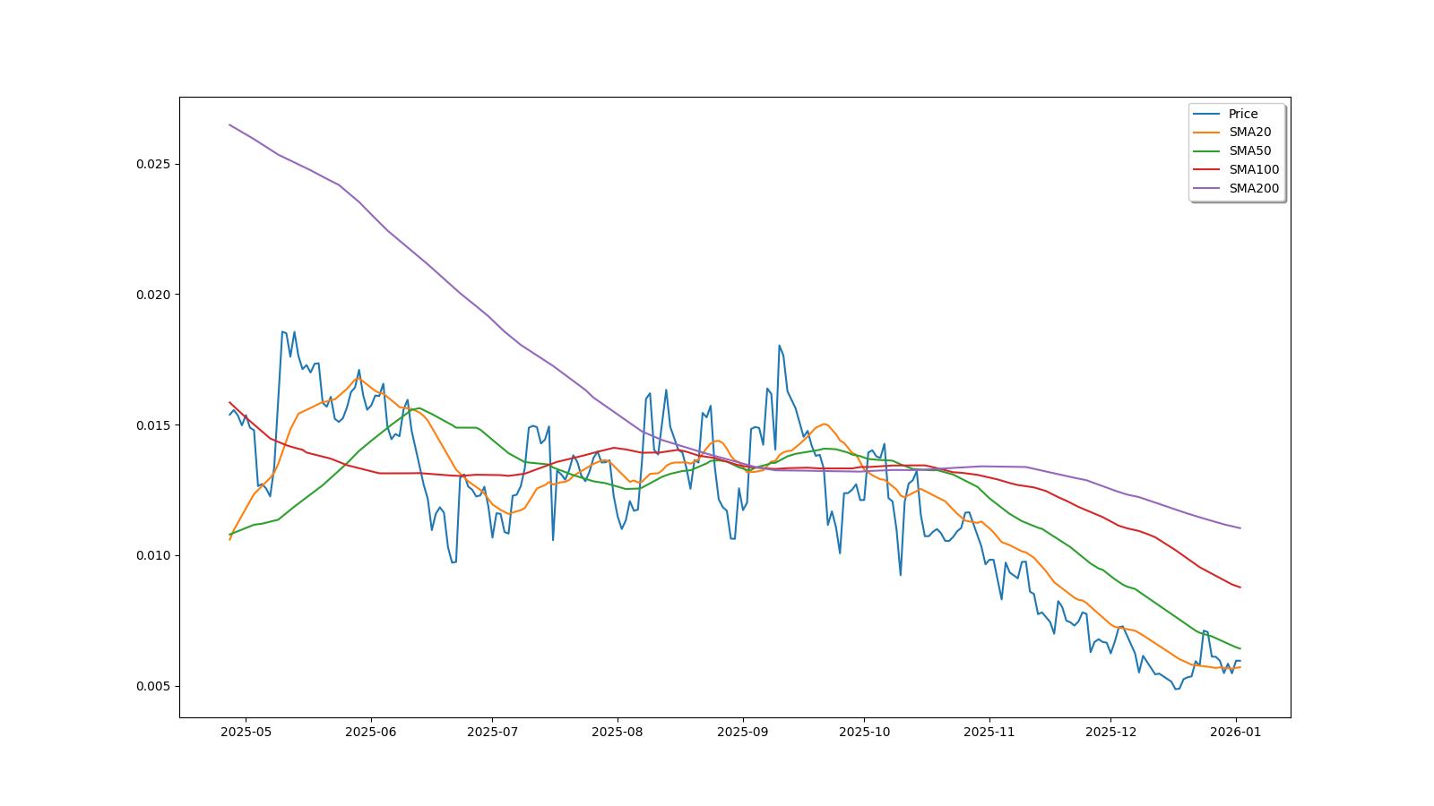 Everest Simple Moving Averages