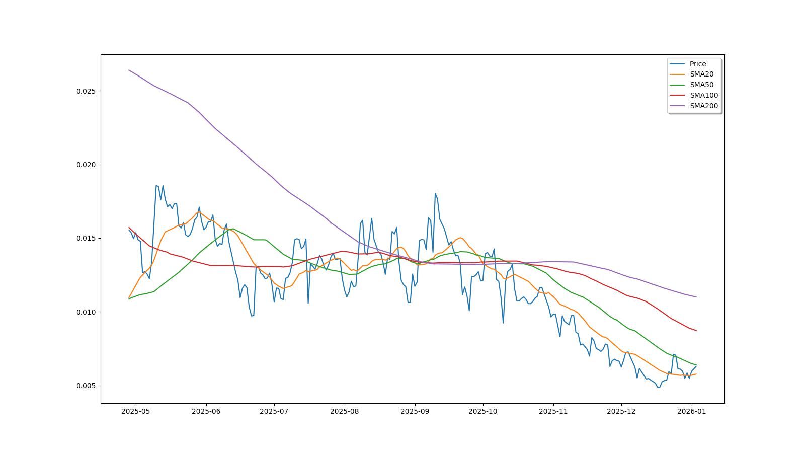 Everest Simple Moving Averages