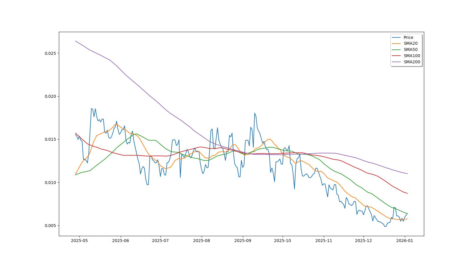 Everest Simple Moving Averages